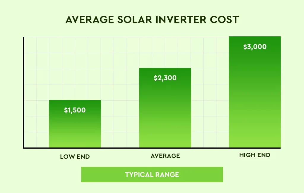 How Much Does a Solar Inverter Cost? - MokoEnergy - Your New Energy ...